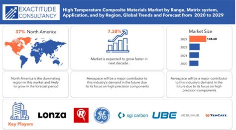 High Temperature Composite Materials Market Is To Grow At A Cagr Of 7