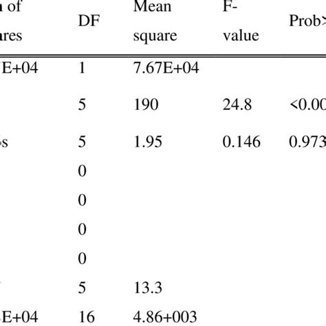 A Table Model Variables Evaluation Download Scientific Diagram