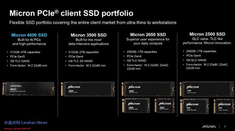 美光也推出读取速度可达145gb秒的消费级ssd 可以缩短ai模型的加载时间 蓝点网