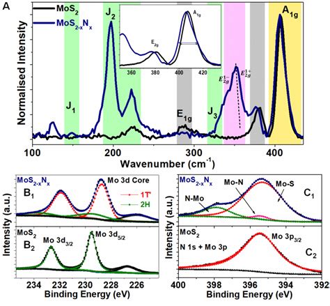 Raman And Xps Spectra Of Mos2 Xnx Thin Film Grown On C Al2o3 Under 300