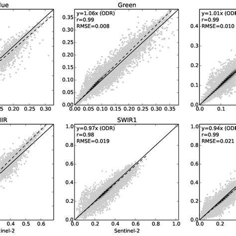 Comparison Of Surface Reflectance From Sentinel 2a And Landsat 8 For Download Scientific