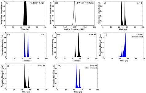 Normalized Intensity Of A Input Super Gaussian Pulse In Time Domain Download Scientific