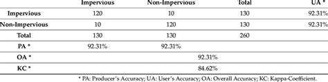 Confusion Matrix Of The Rf Classification Result Download Scientific
