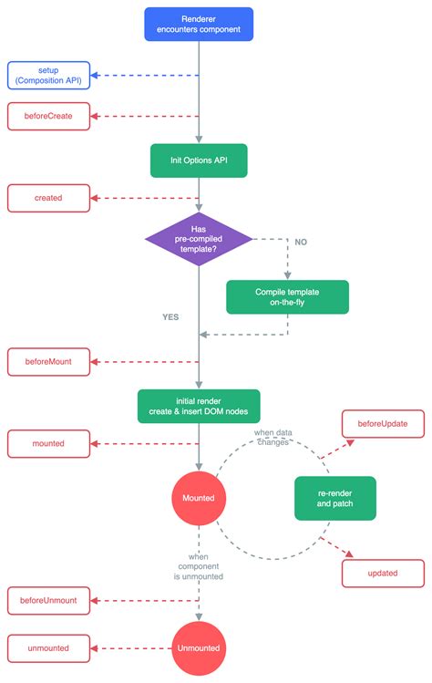 Vue Instance Lifecycle V Ng I C A Vue Instance