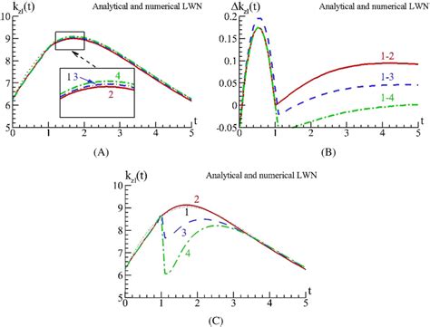 evolution of lwn kzl {k} {z l} computed analytically using 1d