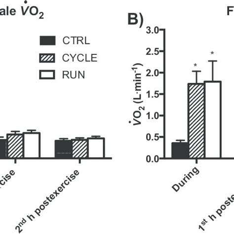 Oxygen Consumption V O Lmin During Exercise And Download Scientific Diagram