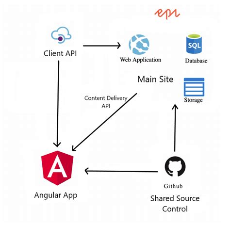 Build Multiple SPAs With On Page Editing In Optimizely Headless