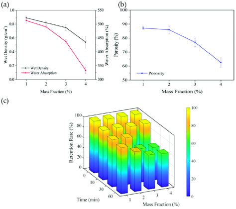 Effect Of Cellulose On Water Absorption Wet Density A Porosity B