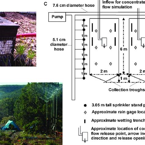Illustration Of Paired Large Rainfall Plot Layout And Design Showing A