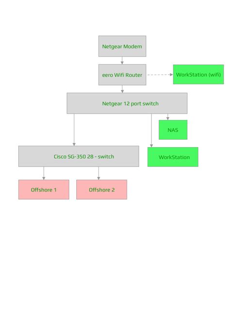Cisco Vlan No Internet Networking Spiceworks Community