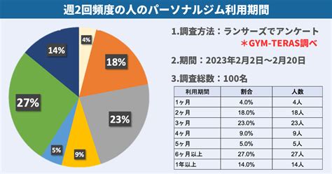【150人に聞いた】パーソナルジムに通うおすすめの期間・頻度を徹底解説 Gym Teras