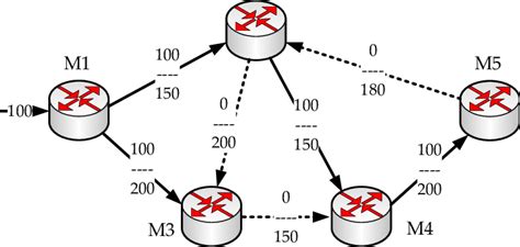 First Flows Coordinated Multicast Tree Download Scientific Diagram