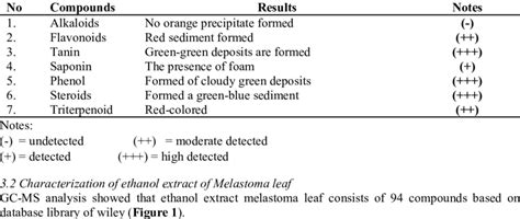 Phytochemical Testing Of Leaf M Malabraticum L Download Scientific