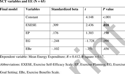 multiple linear regression examining the independent associations