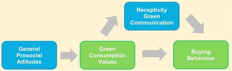 Green Consumer Behavior Model Source Download Scientific Diagram
