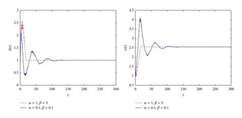 the dynamics of stochastic functional model with different α β here