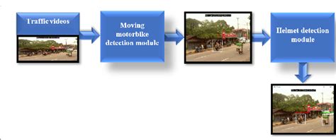 Figure 2 From Detection Of Motorcyclists Without Helmet From Traffic Video Using Deep Learning