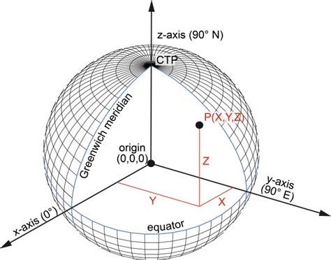 The Importance Of Geodetic Reference Frames Gim International