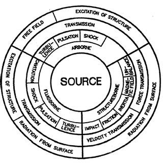 Basic Model Of Noise Generation In Machines Download Scientific Diagram