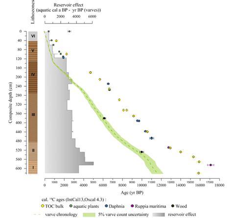 Radiocarbon Reservoir Effect Grey Step Plot The Reservoir Effect Was