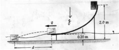 Solved As Shown In The Sketchy Below A Block Of Mass M