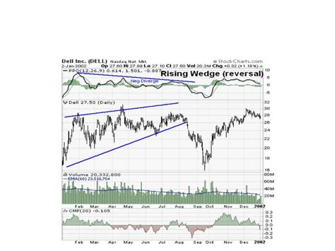 Techincal Analysis Chart Patterns Part 2 Ppt Stocks And Bonds