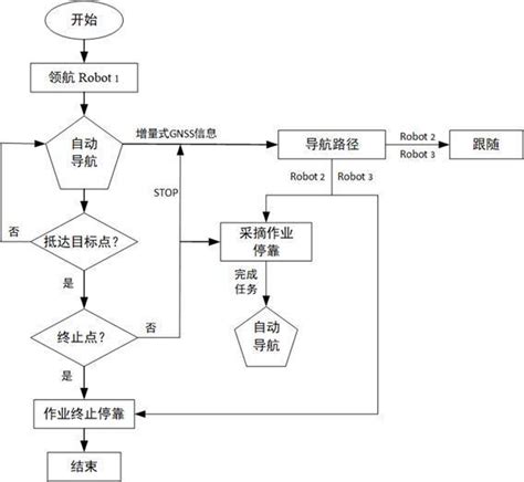 一种基于直线型编队方式的多机器人领航 跟随控制方法