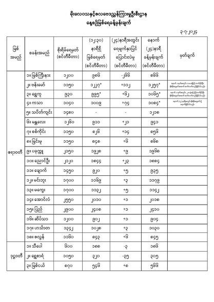 နေ့စဉ်မြစ်ရေခန့်မှန်းချက်များ Myanmar Digital News