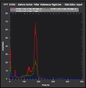 Gyro Noise Graph Varies Too Much And Not Indicated Centre Frequency For