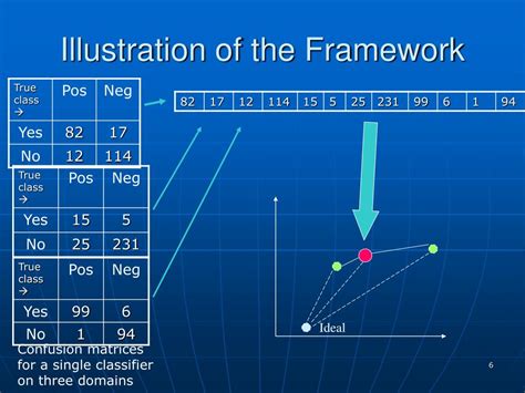 Ppt A Projection Based Framework For Classifier Performance Evaluation Powerpoint Presentation