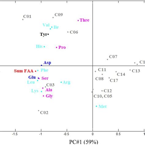 Pca Bi Plot Of Scores And Loadings Plot Pc1 Vs Pc2 Describing 59