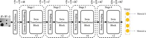The Original Swin T Architecture Consists Of Four Stages Each Stage Download Scientific