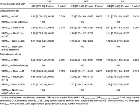 Predictive Effect Of Kras Mutation And Copy Number Status On Patient Download Scientific