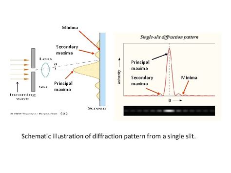 Diffraction The Phenomenon Of Bending Of Light Round