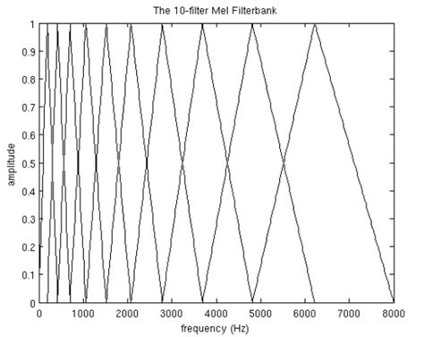 filters for fft signals for analysis and mfcc stack overflow