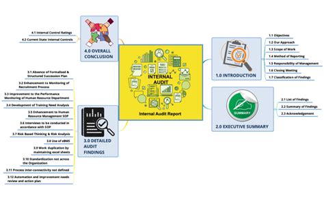 Internal Audit Report Xmind Mind Map Template Biggerplate