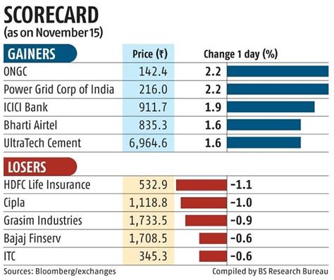 Sensex Rises 248 Points To Close At Lifetime High Nifty Nears Its Peak