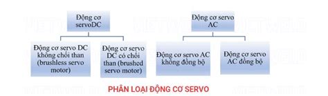 TỔng Quan VỀ ĐỘng CƠ Servo Vietweld