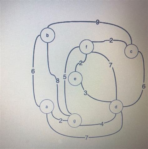Solved Apply Dijkstra S Algorithm To The Following Graph Chegg
