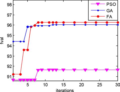 plots of the optimal objective function value with the number of