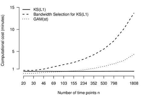 Computational Cost In Minutes To Fit Time Varying Var Models With The Download Scientific