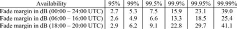 Gives The Required Fade Margin In DB To Guarantee The Various Download Scientific Diagram