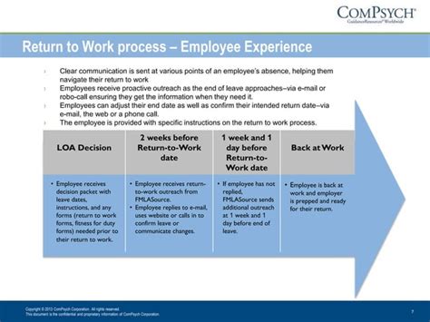 Fmla Source Processes And Communications Ppt