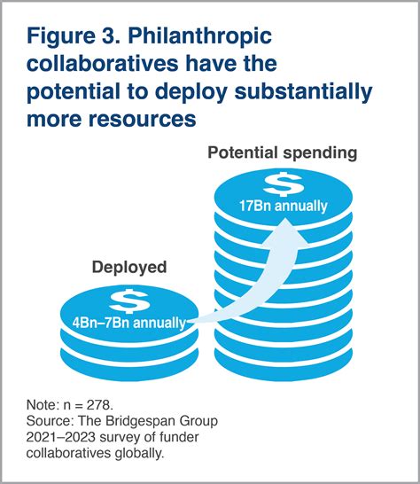 The Philanthropic Collaborative Landscape Bridgespan