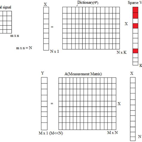 Pictorial Representation Of Compressive Sensing Download Scientific