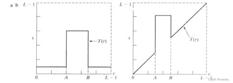 数字与图像处理第三章 灰度变换与空间滤波 Csdn博客