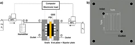A Schematic Of Test Setup B Structure Of Flow Field Download