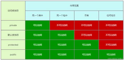 Java Se入门及基础（29） Csdn博客