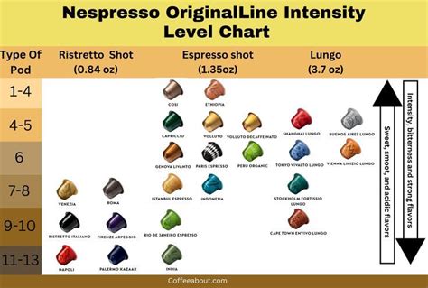 Nespresso Original Line Intensity Levels Chart