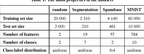Table 1 From Differentially Private Linear Models For Gossip Learning Through Data Perturbation